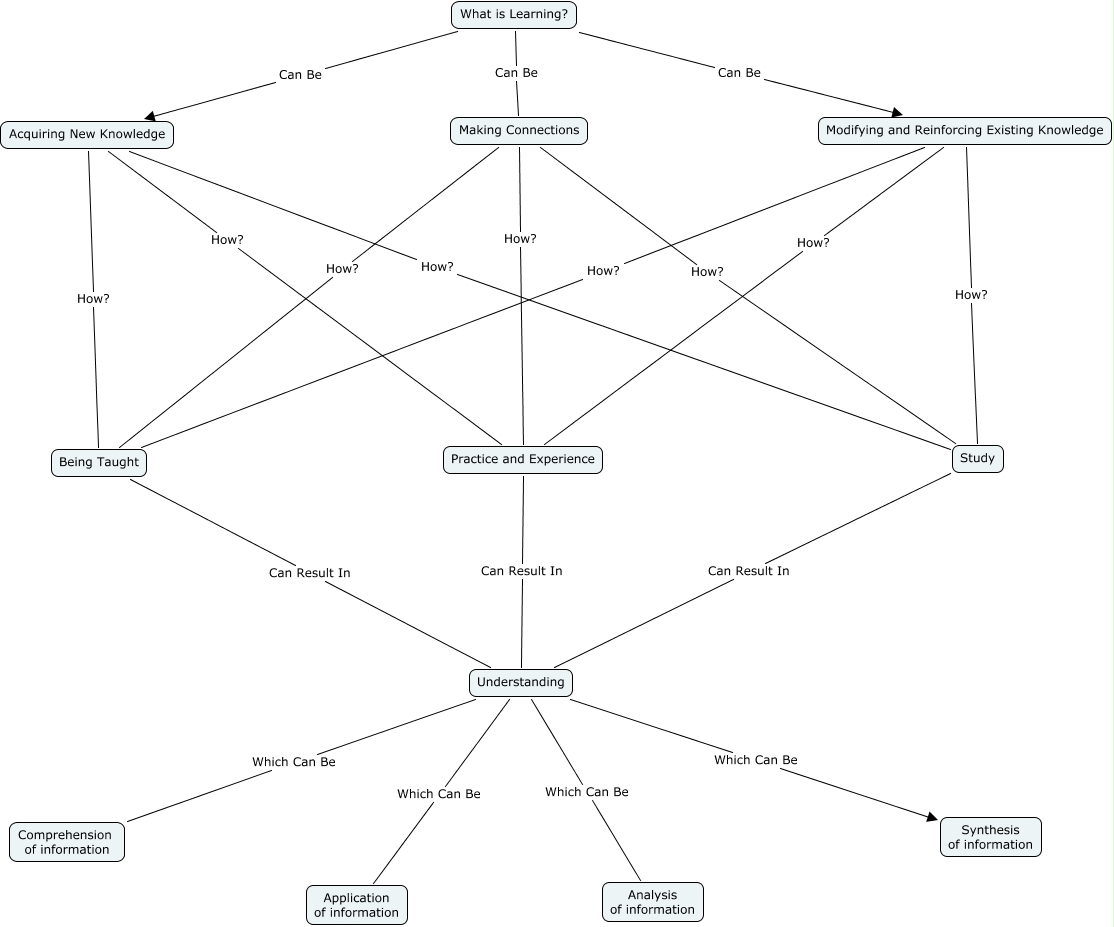 Practice CMap - What is Learning